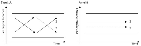 What Have We Not Learned from the Convergence Debate?