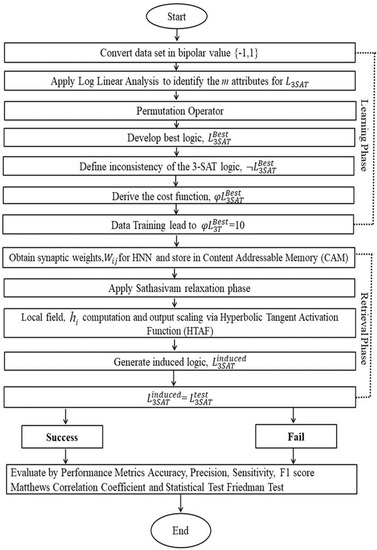 Log-Linear-Based Logic Mining with Multi-Discrete Hopfield Neural Network