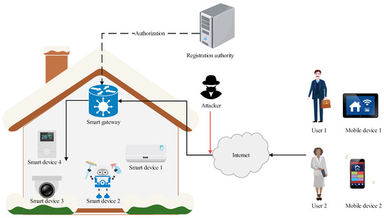 Toward a Secure Smart-Home IoT Access Control Scheme Based on Home Registration Approach