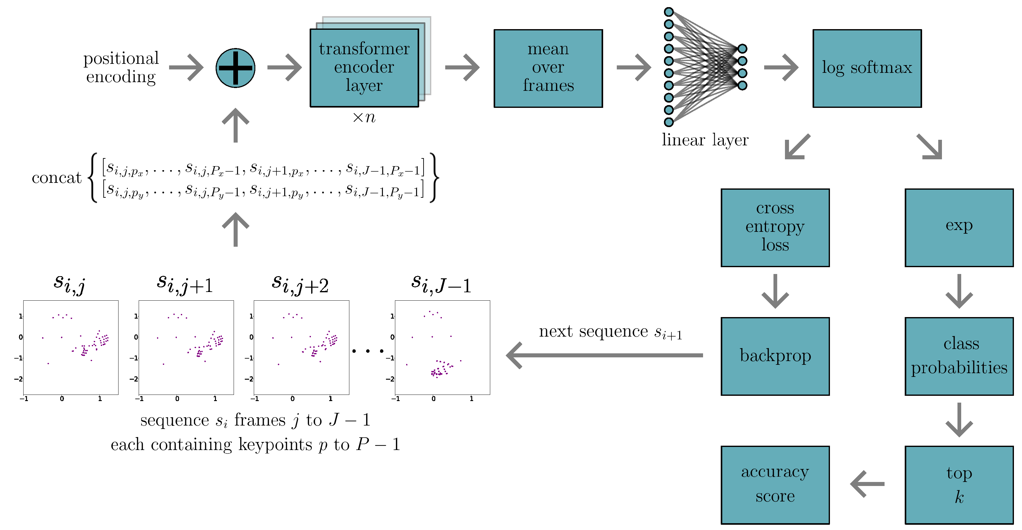 Modelling Sign Language with Encoder-Only Transformers and Human Pose ...