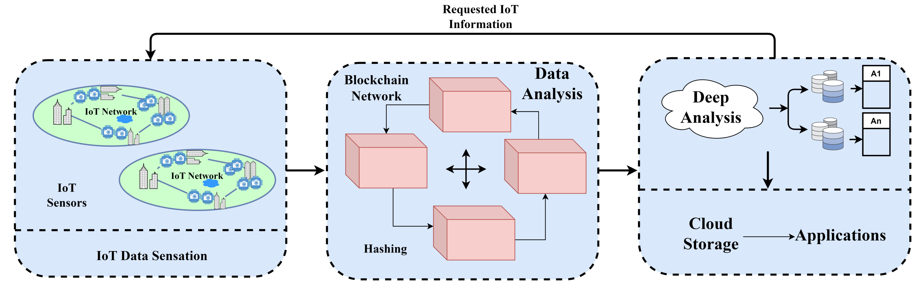 Mathematics | Free Full-Text | Blockchain-Based Information Sharing Security for the Internet of ...