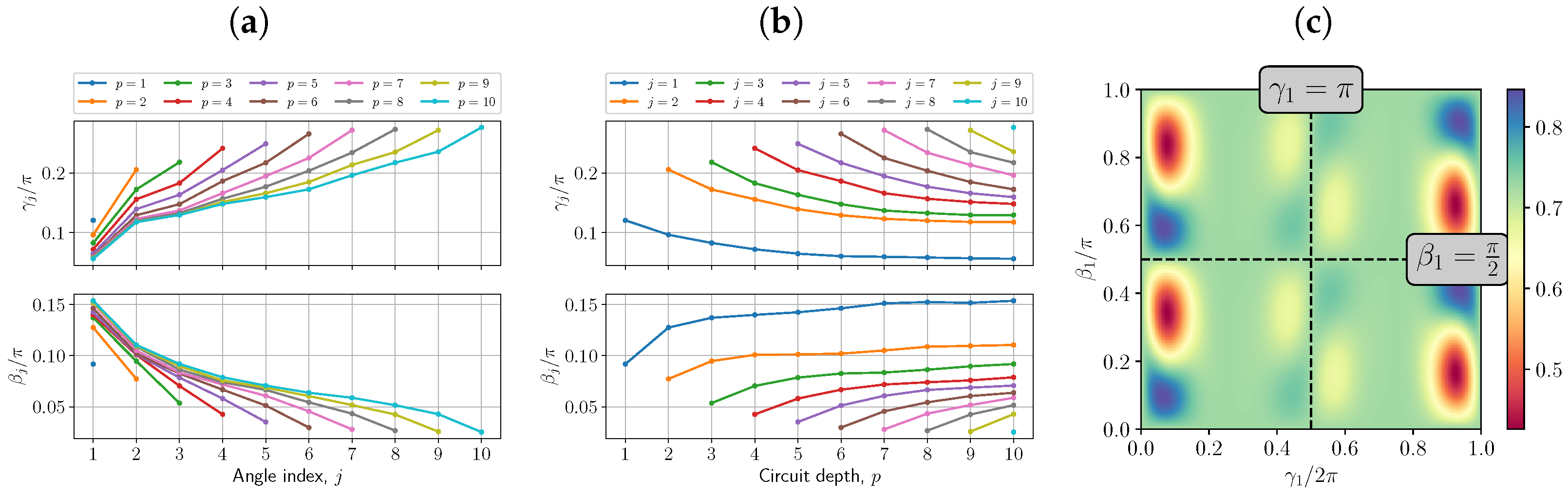 Mathematics Free Full Text A Depth Progressive Initialization Strategy For Quantum