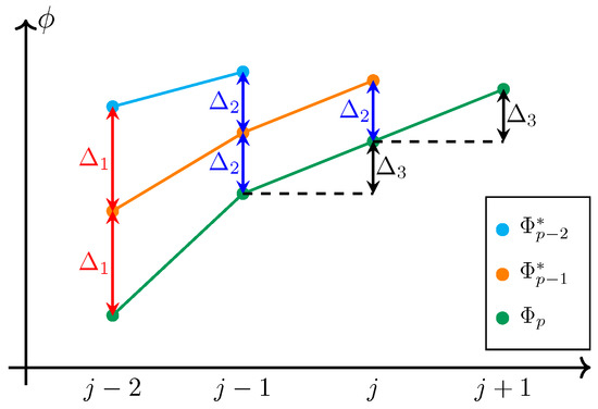 Mathematics | Free Full-Text | A Depth-Progressive Initialization Strategy for Quantum ...