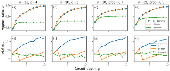 A Depth-Progressive Initialization Strategy for Quantum Approximate Optimization Algorithm
