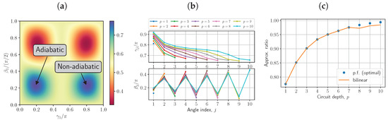 Mathematics | Free Full-Text | A Depth-Progressive Initialization Strategy for Quantum ...
