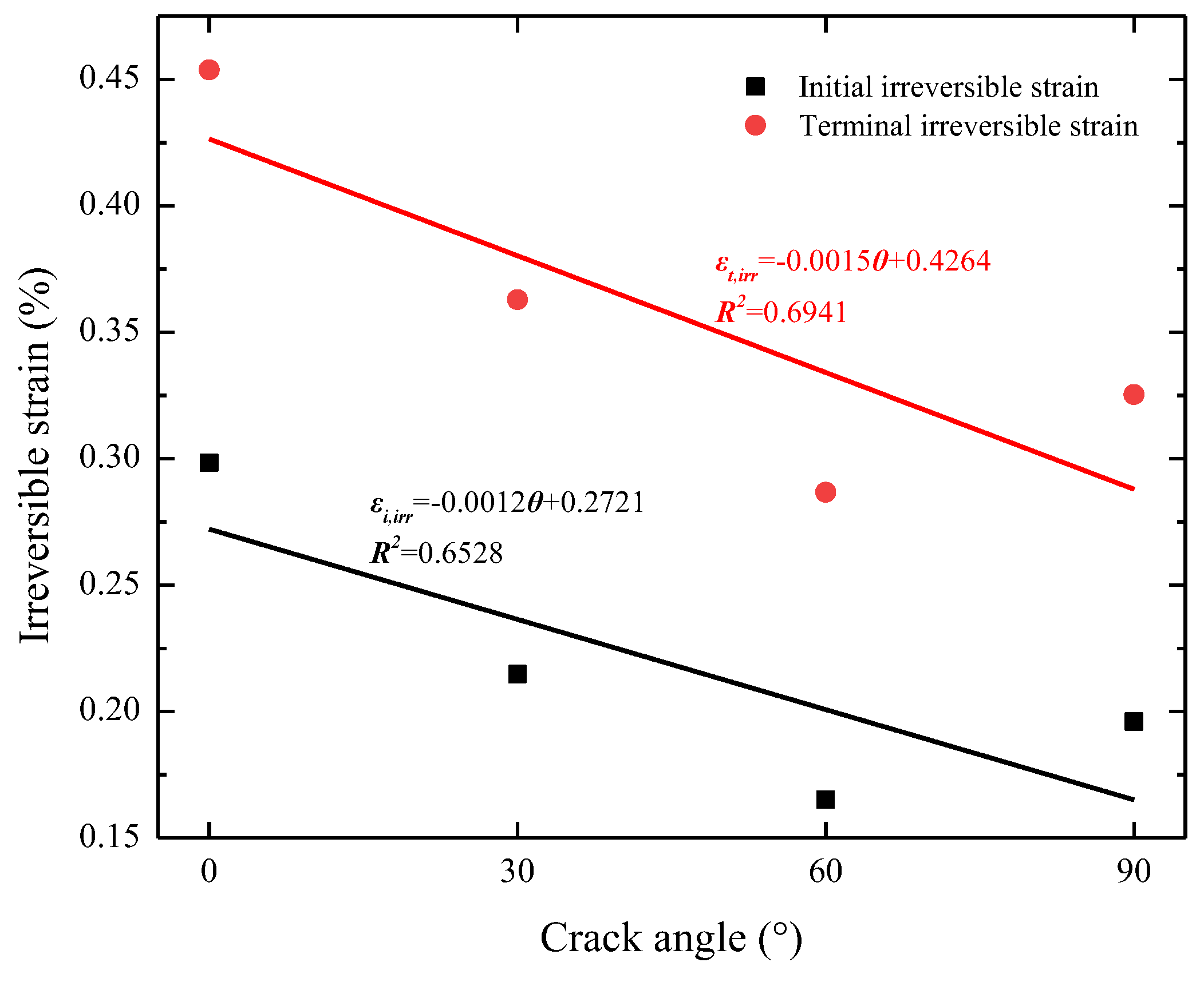 Influence of the Crack Angle on the Deformation and Failure ...
