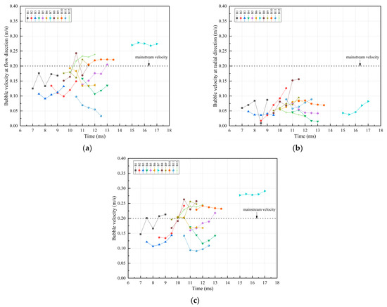 Bubble Sliding Characteristics and Dynamics of R134a during Subcooled Boiling Flow in a Narrow Gap