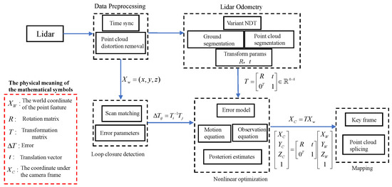 Three-Dimensional Lidar Localization and Mapping with Loop-Closure ...