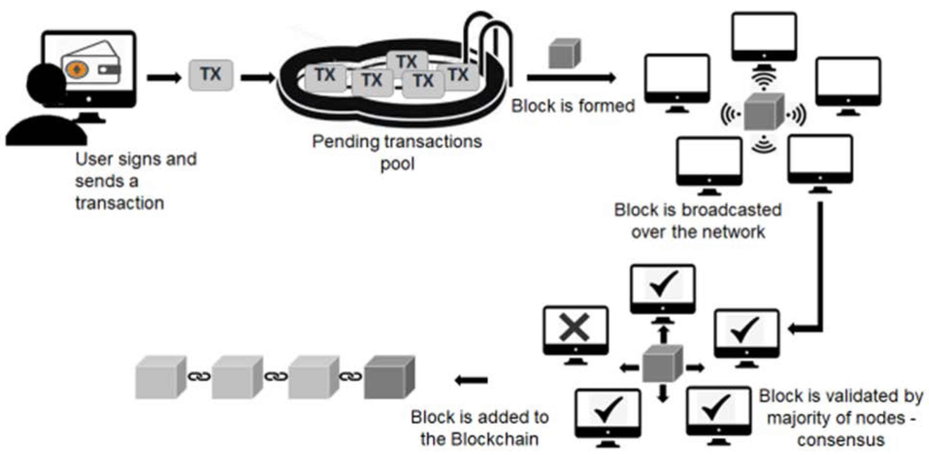 Mathematics Free Full Text Blockchain Transaction Fee Forecasting A Comparison Of Machine