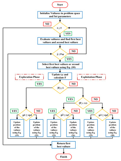 Parameter Identification of Lithium-Ion Battery Model Based on African Vultures Optimization ...