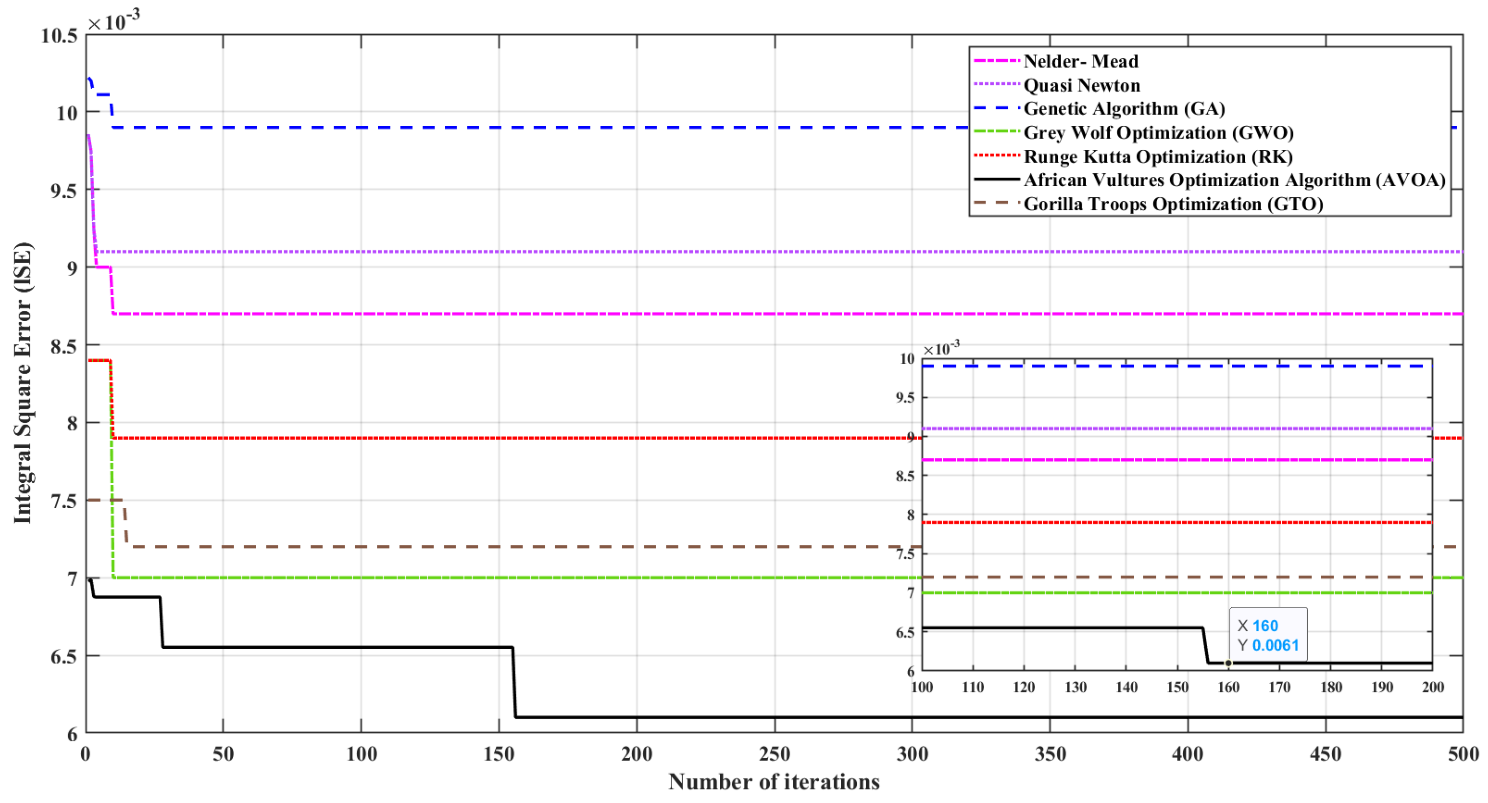 Parameter Identification of Lithium-Ion Battery Model Based on African ...