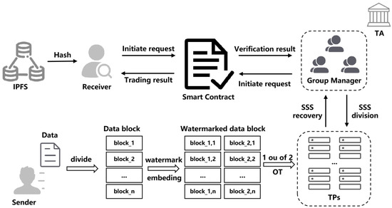 Achieving a Secure and Traceable High-Definition Multimedia Data ...