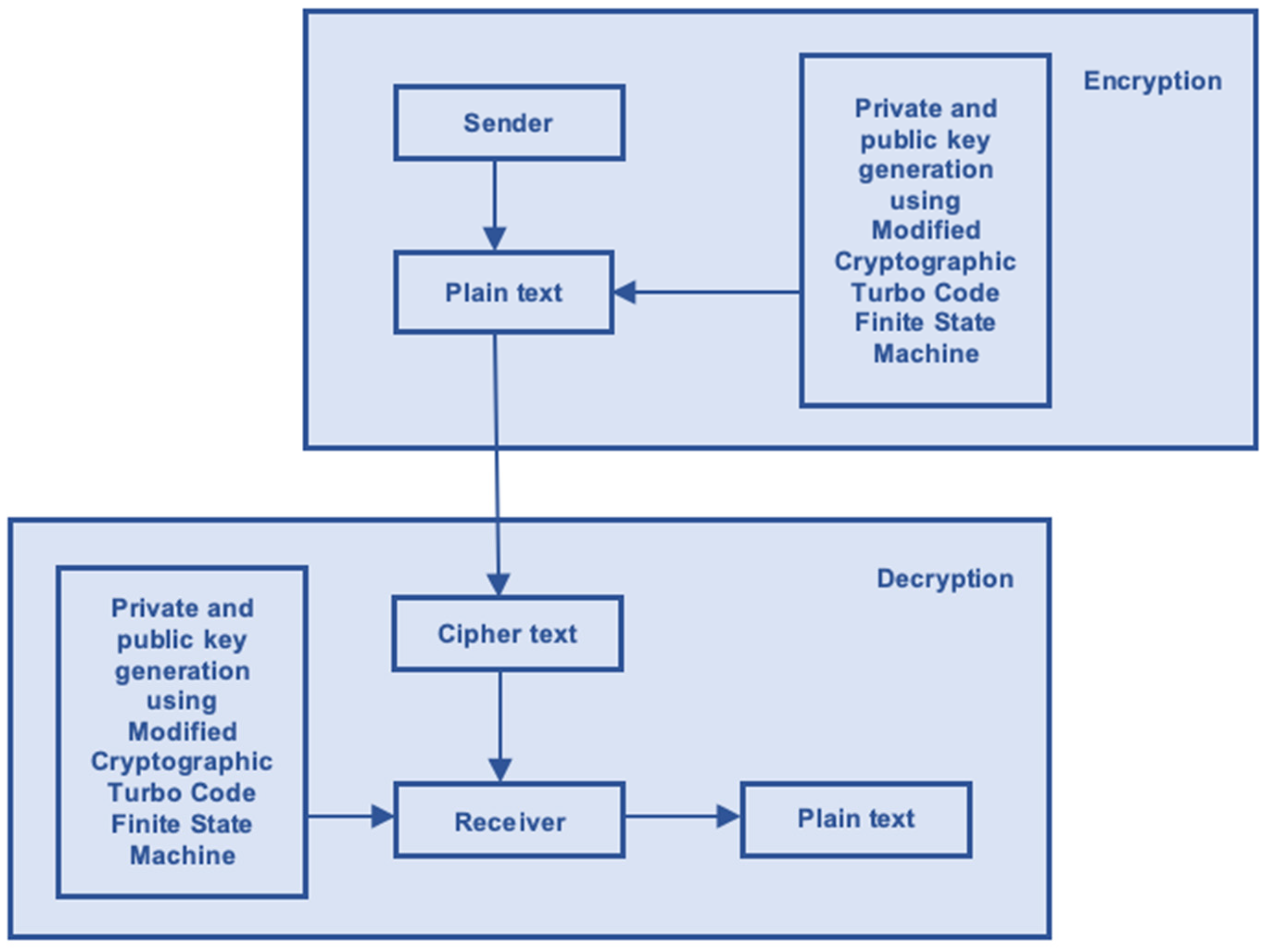 Mathematics | Free Full-Text | A Finite State Machine-Based Improved Cryptographic Technique