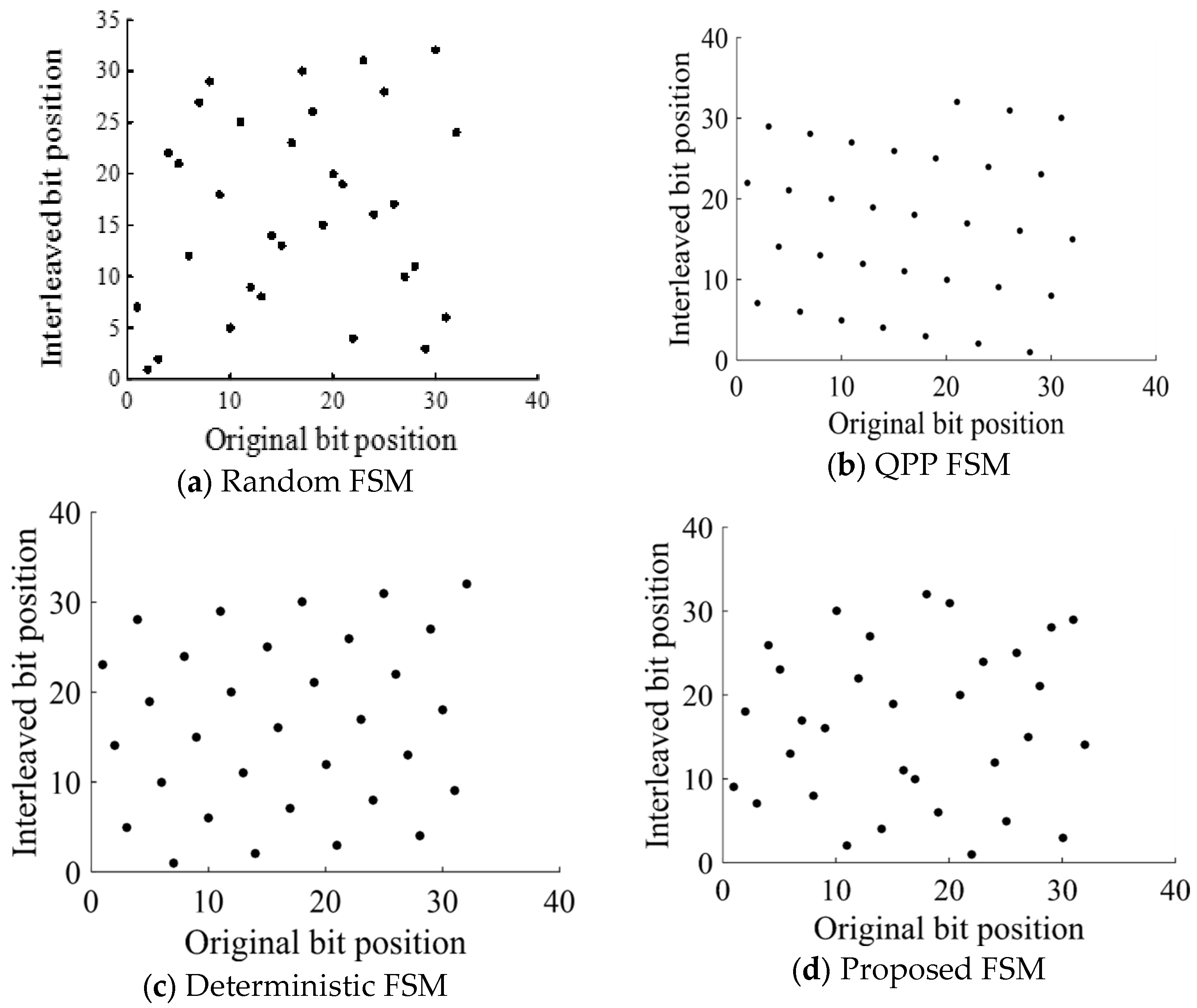 Mathematics | Free Full-Text | A Finite State Machine-Based Improved Cryptographic Technique
