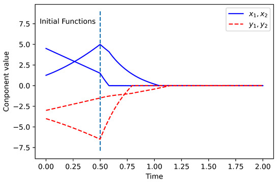 Criteria on Exponential Incremental Stability of Dynamical Systems with Time Delay