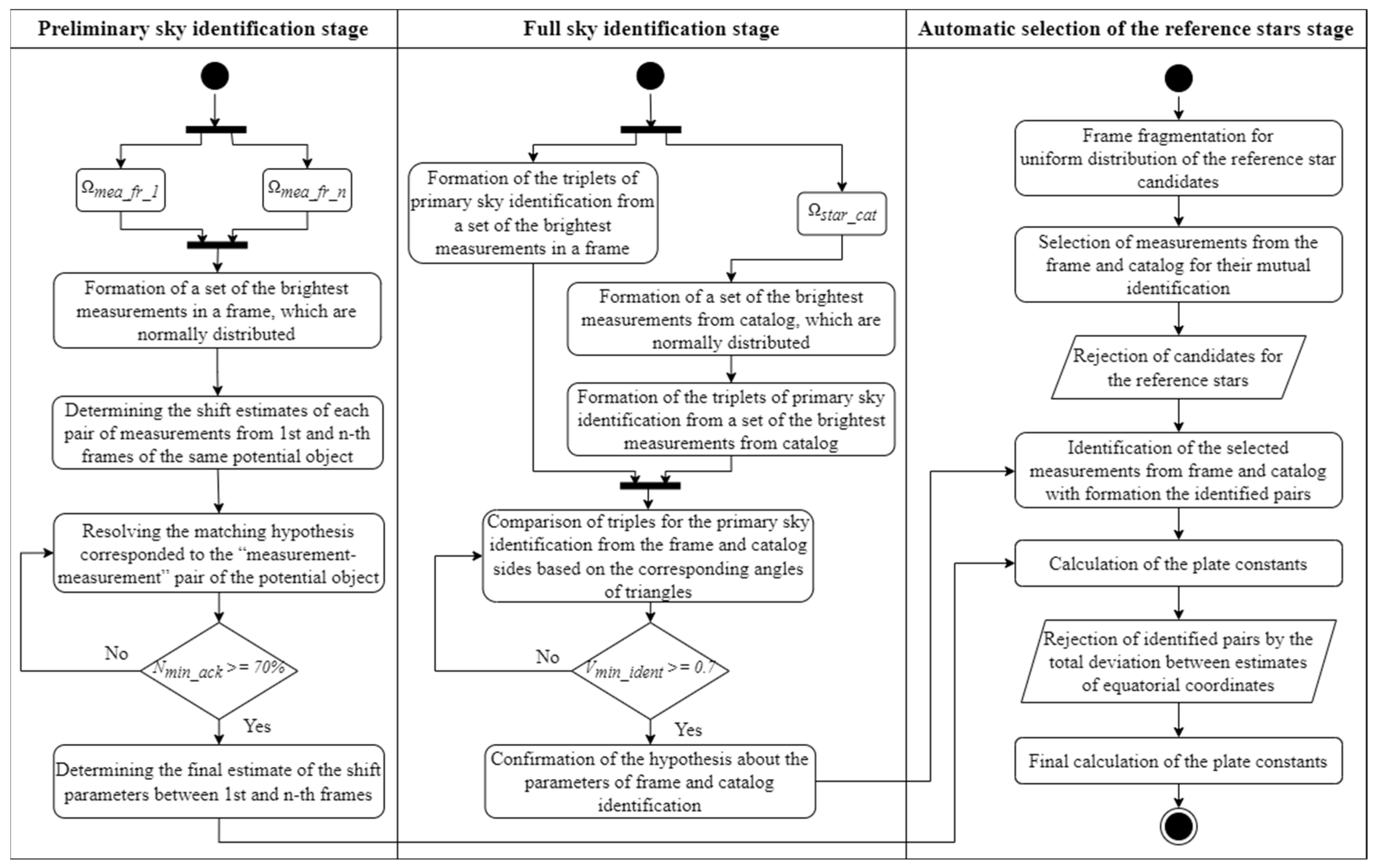 Mathematical Methods for an Accurate Navigation of the Robotic Telescopes