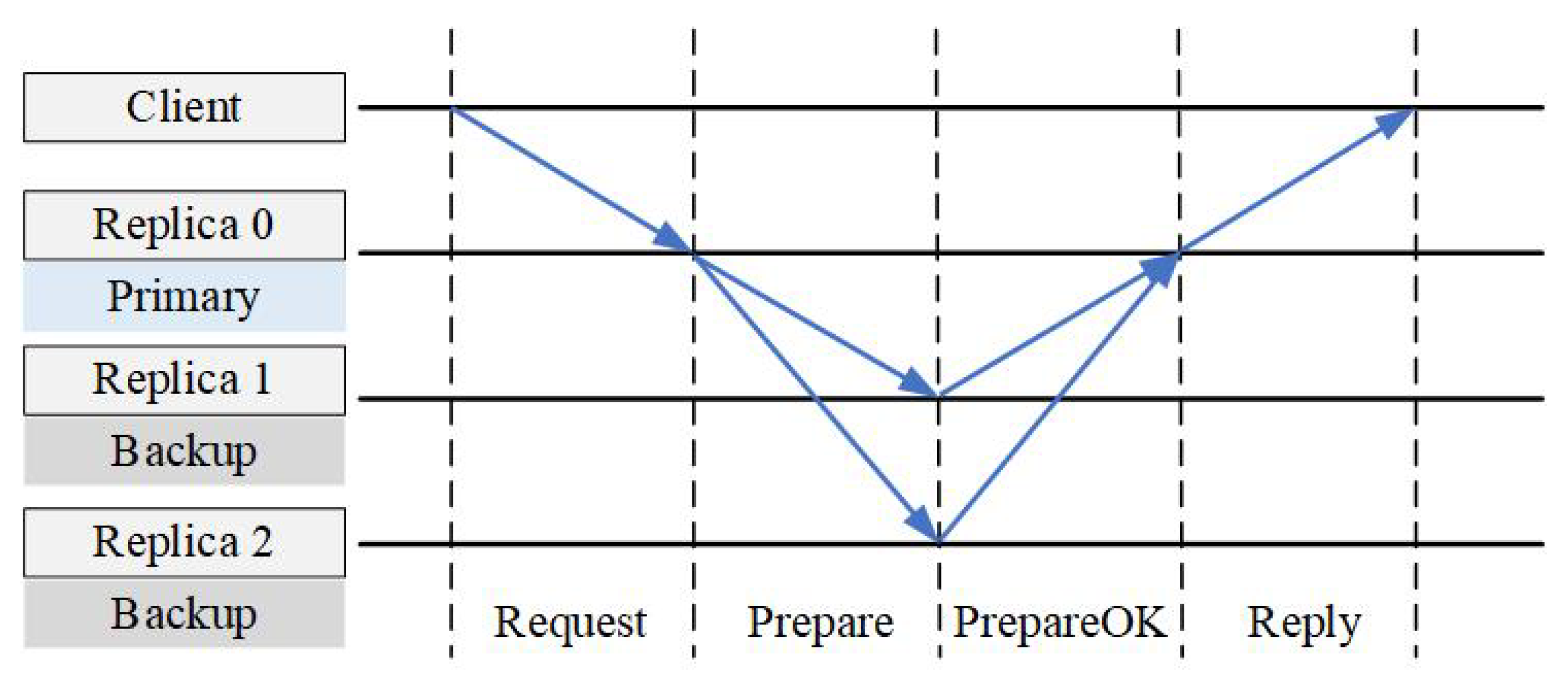 A Systematic Review of Consensus Mechanisms in Blockchain
