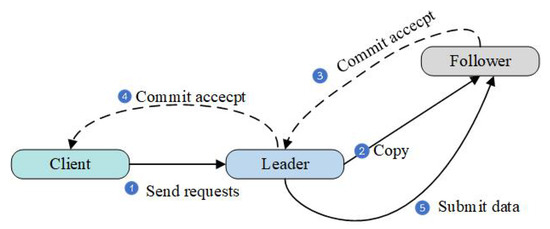 Mathematics | Free Full-Text | A Systematic Review of Consensus Mechanisms in Blockchain
