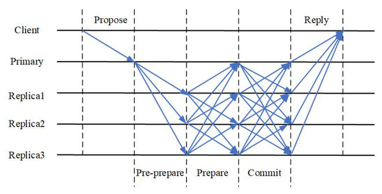Mathematics | Free Full-Text | A Systematic Review of Consensus Mechanisms in Blockchain