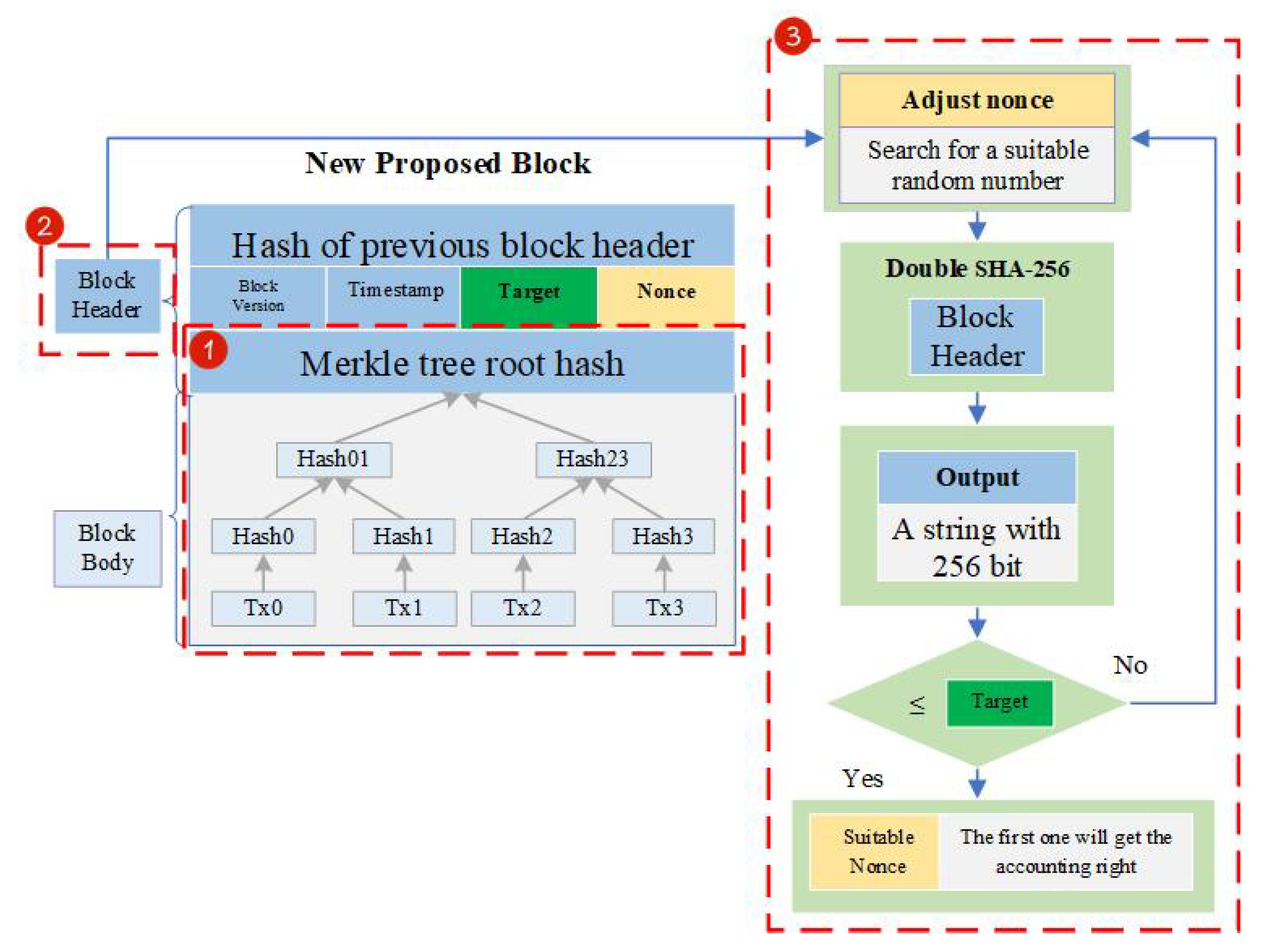 Mathematics | Free Full-Text | A Systematic Review of Consensus Mechanisms in Blockchain