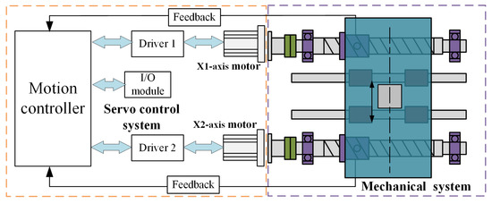 Grey-Wolf-Optimization-Algorithm-Based Tuned P-PI Cascade Controller for Dual-Ball-Screw Feed ...