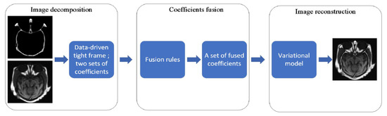 Fractional-Order Variational Image Fusion and Denoising Based on Data-Driven Tight Frame
