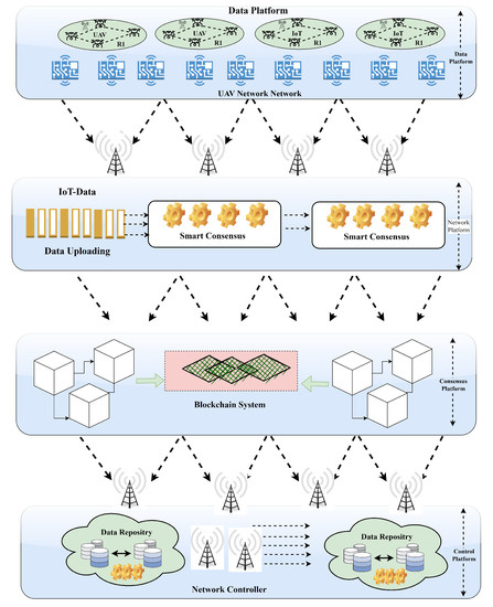 Blockchain-Enabled M2M Communications for UAV-Assisted Data Transmission