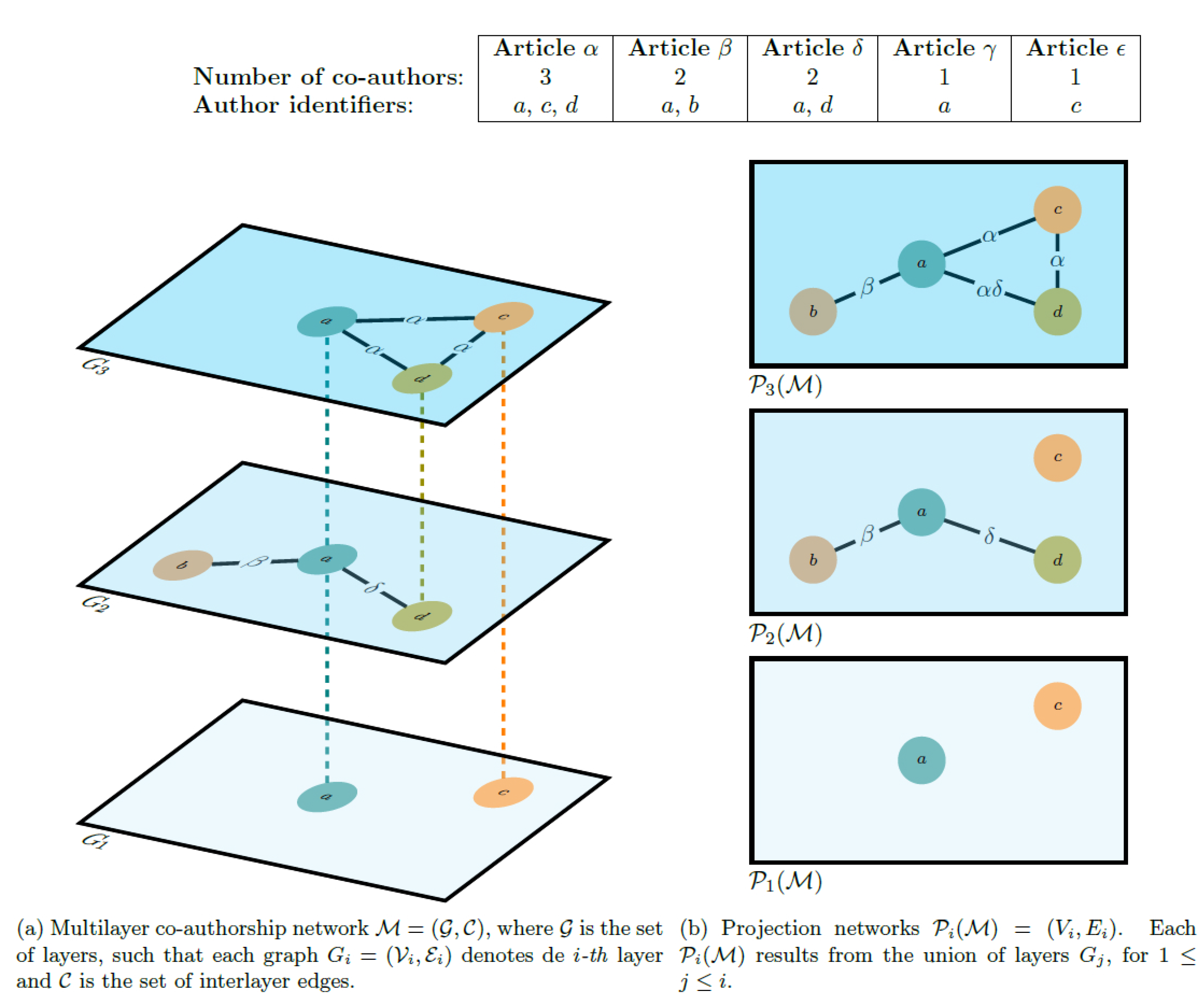 A Methodology for the Analysis of Collaboration Networks with Higher ...