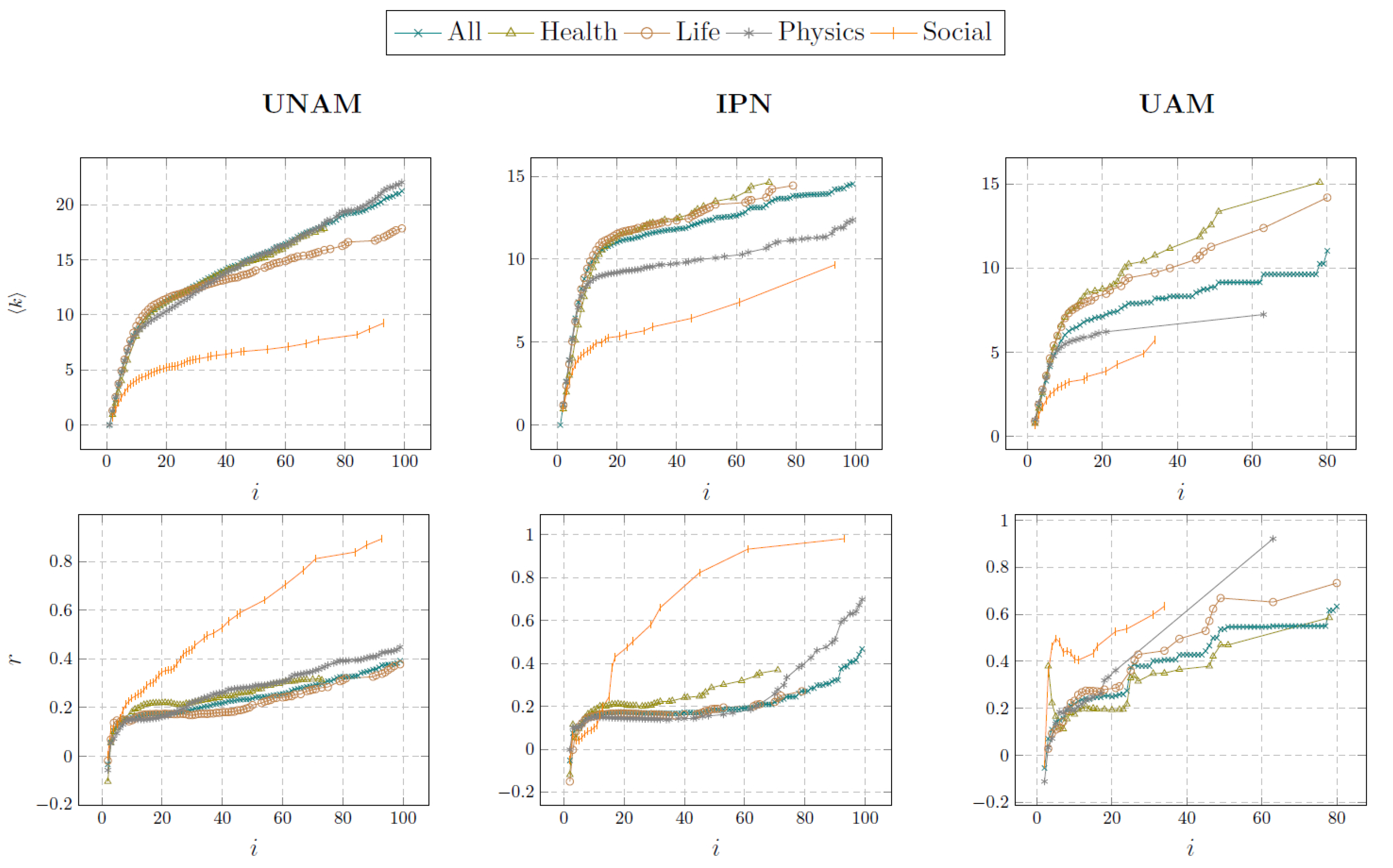 A Methodology for the Analysis of Collaboration Networks with Higher ...