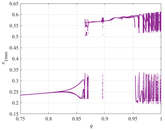 A Novel Fault-Tolerant Super-Twisting Control Technique for Chaos ...