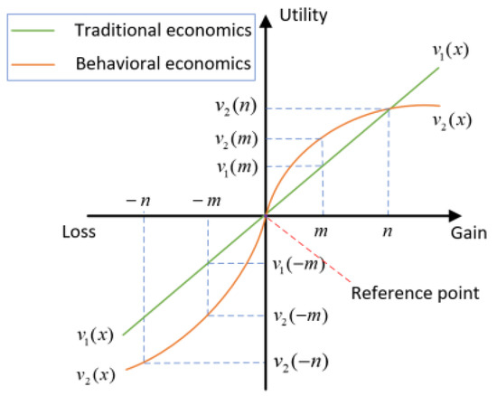 Mathematics | Free Full-Text | Decision Analysis under Behavioral ...