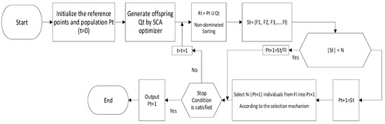 A Novel Many-Objective Sine–Cosine Algorithm (MaOSCA) for Engineering ...