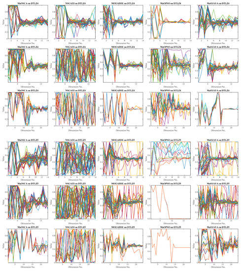 A Novel Many-Objective Sine–Cosine Algorithm (MaOSCA) for Engineering Applications