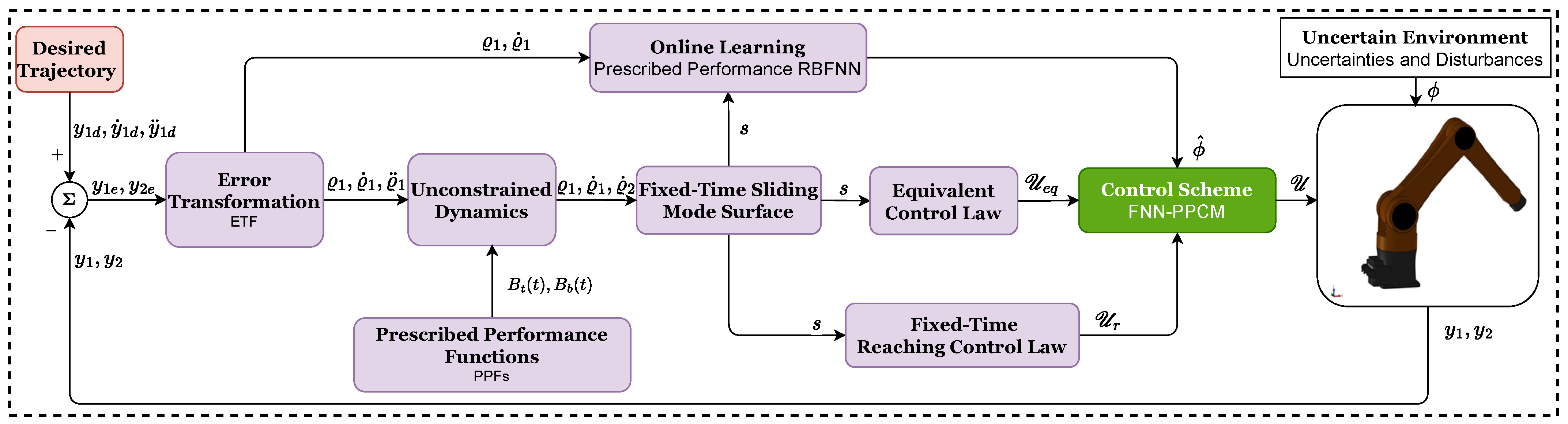 Mathematics | Free Full-Text | Fixed-Time RBFNN-Based Prescribed Performance Control for Robot ...