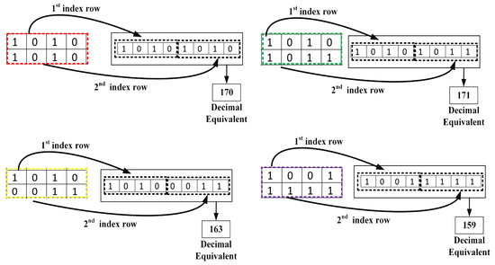 Chaos and Cellular Automata-Based Substitution Box and Its Application ...