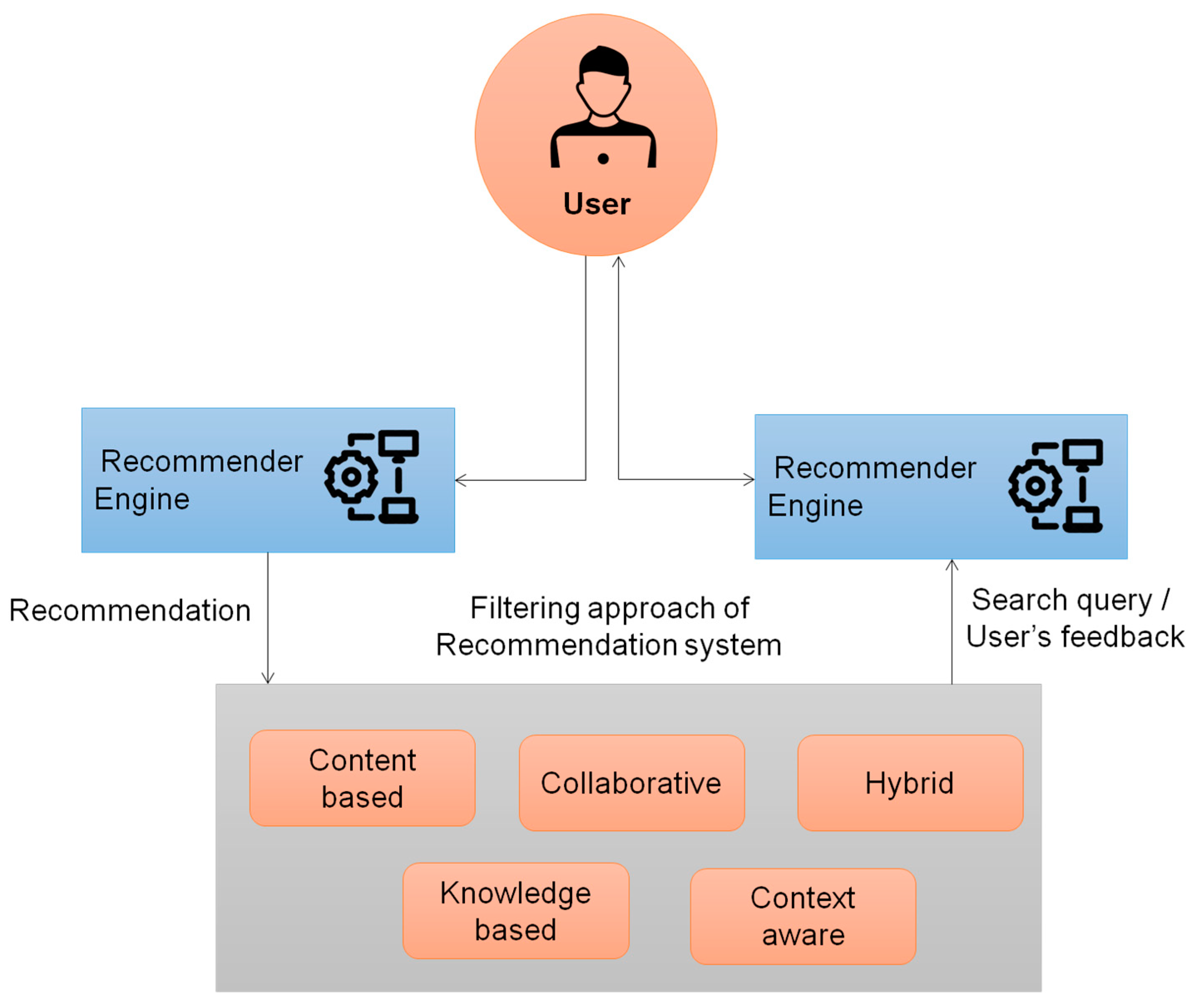 Cloud Services User’s Recommendation System Using Random Iterative ...