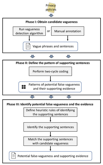 Really Vague? Automatically Identify the Potential False Vagueness within the Context of Documents