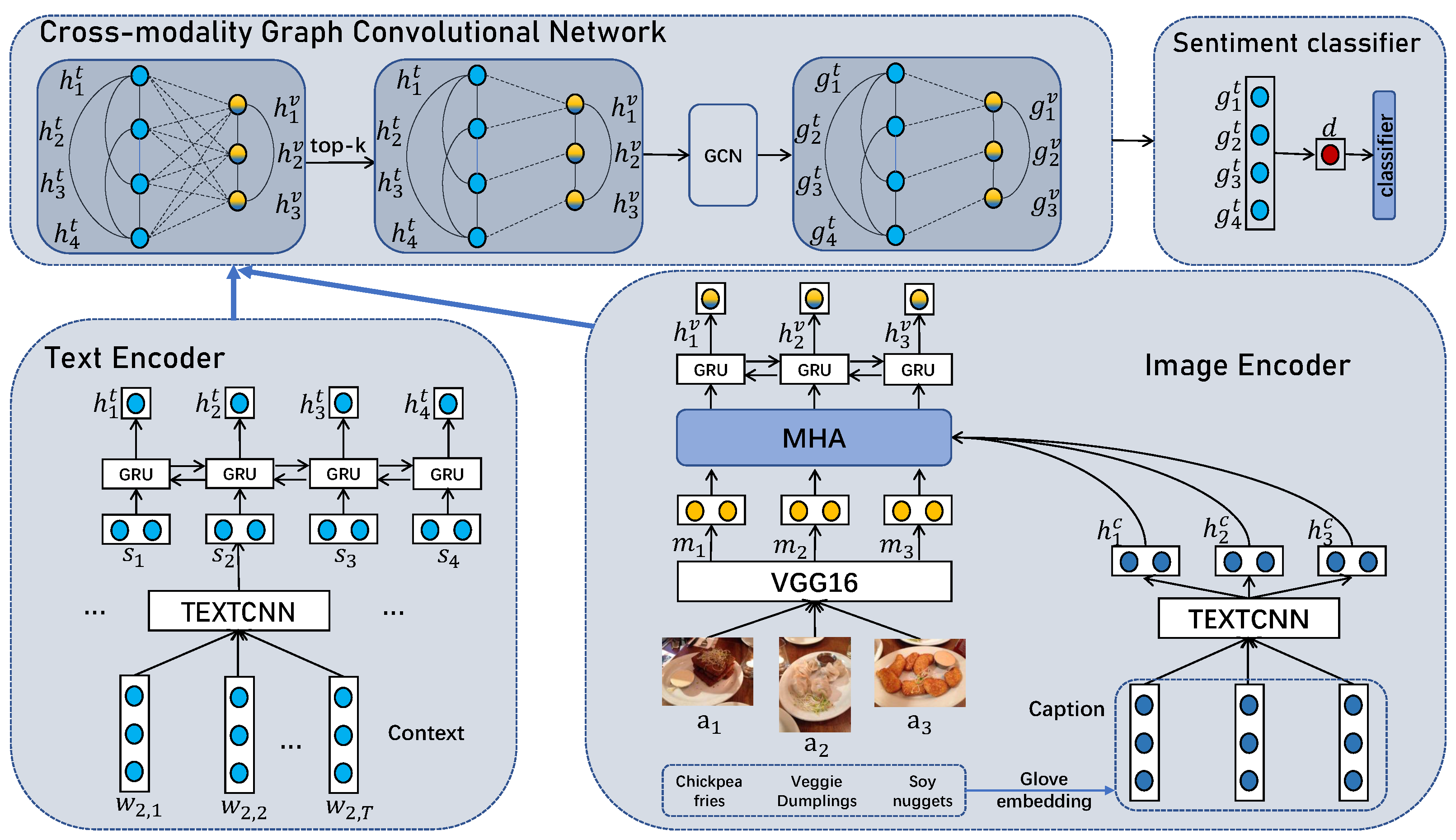 Multimodal Interaction and Fused Graph Convolution Network for Sentiment Classification of ...