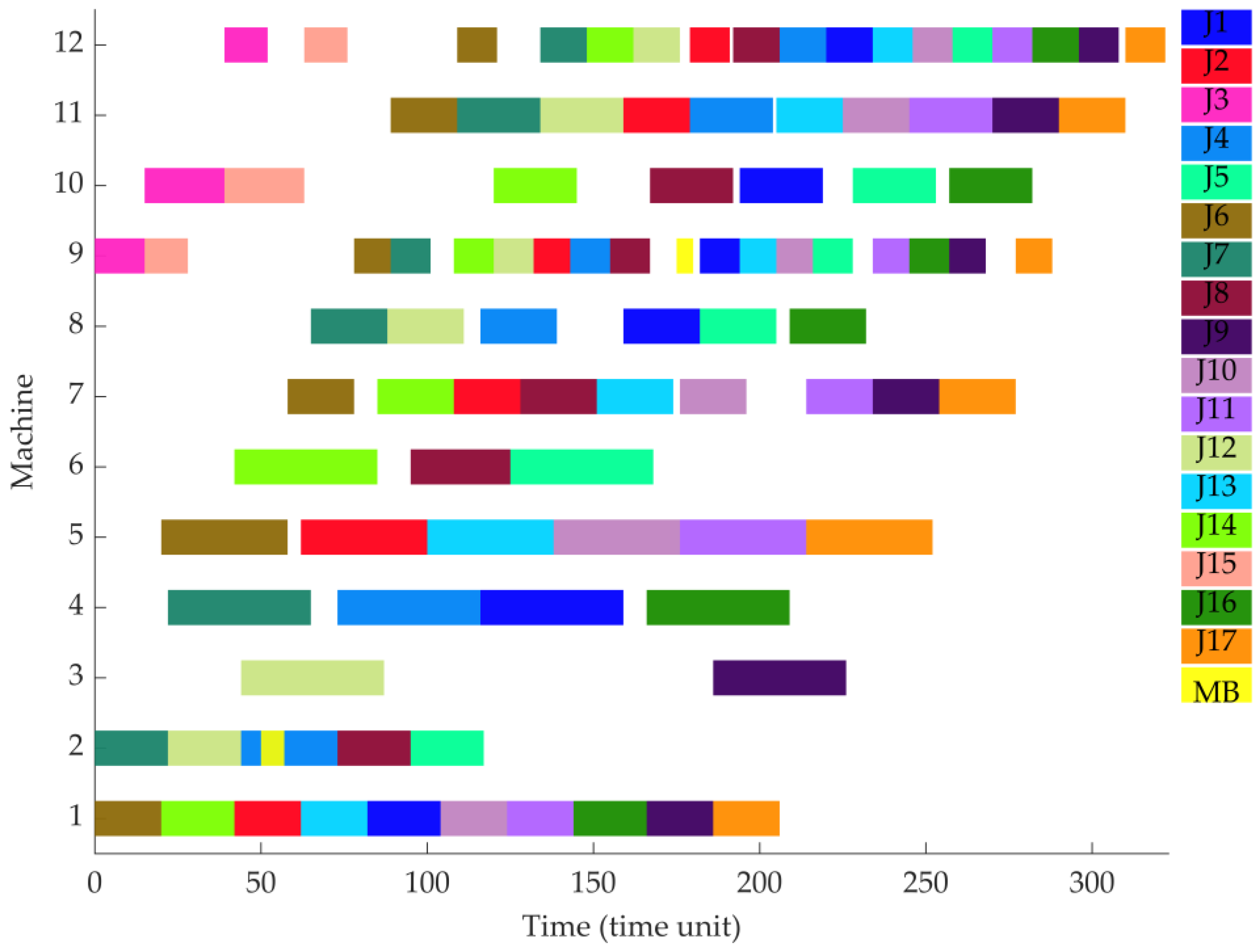 An Efficient Metaheuristic Algorithm for Job Shop Scheduling in a Dynamic Environment