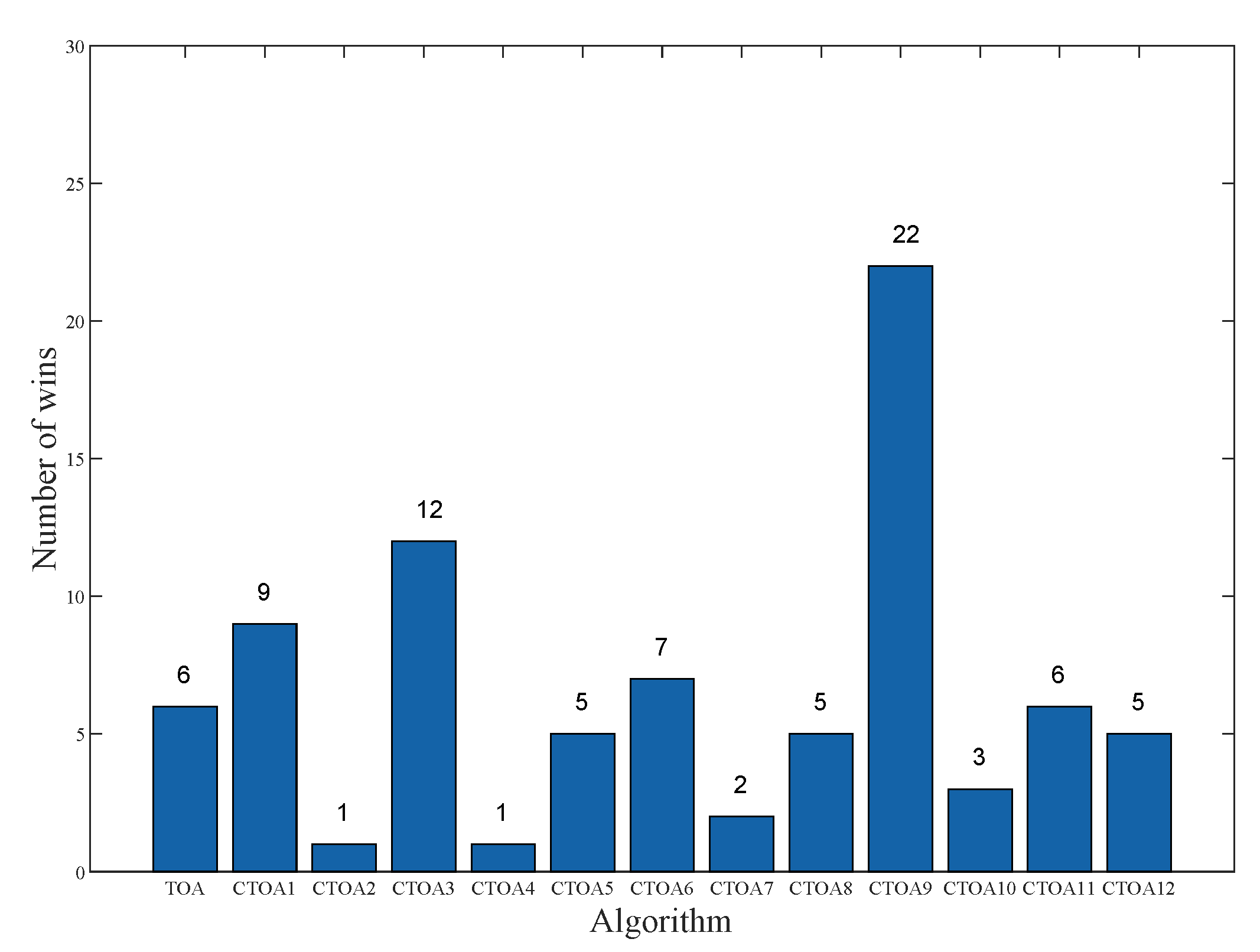 Mathematics | Free Full-Text | CTOA: Toward a Chaotic-Based Tumbleweed ...
