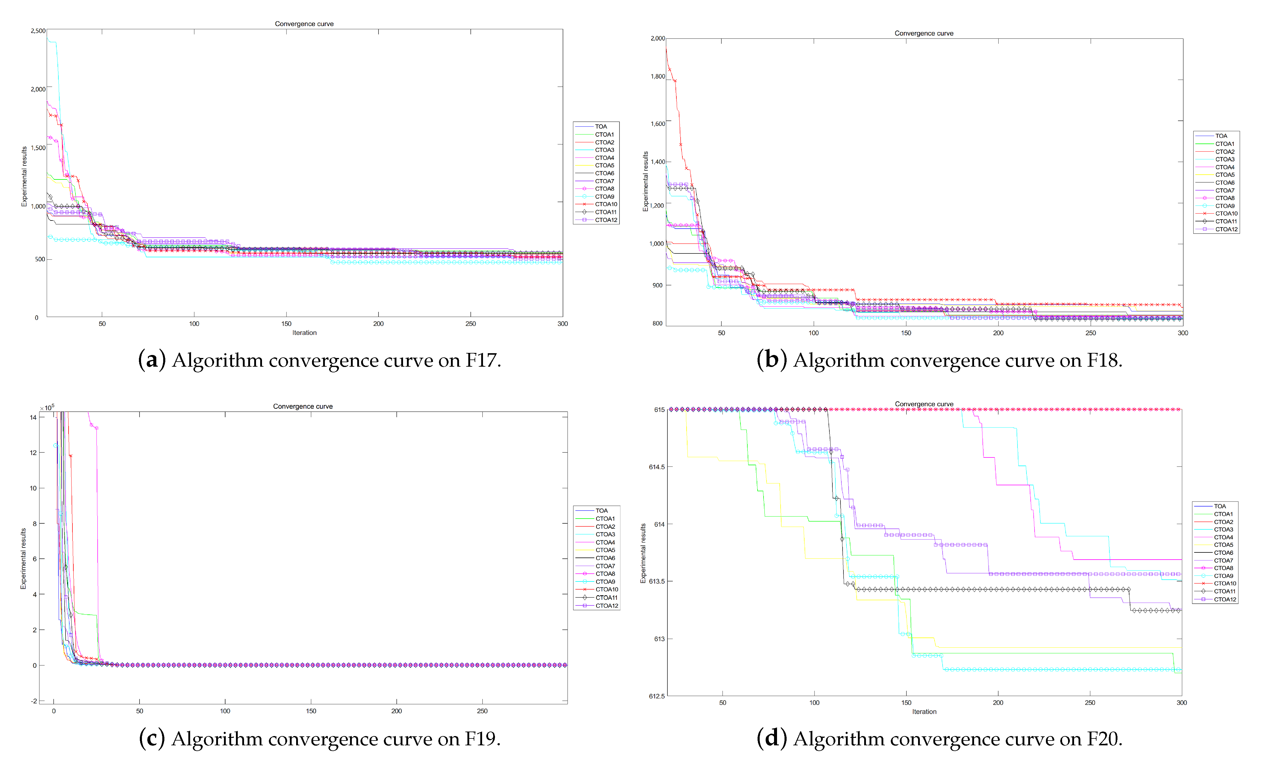 Mathematics | Free Full-Text | CTOA: Toward a Chaotic-Based Tumbleweed ...