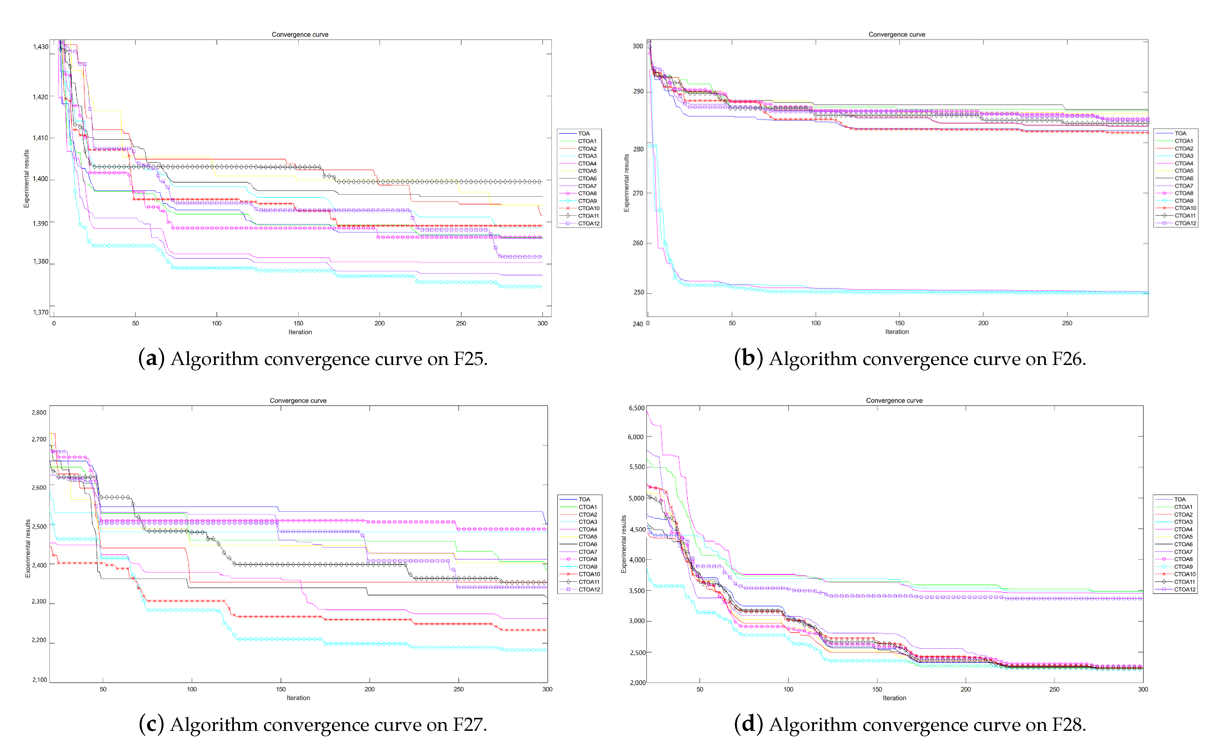 Mathematics | Free Full-Text | CTOA: Toward a Chaotic-Based Tumbleweed ...