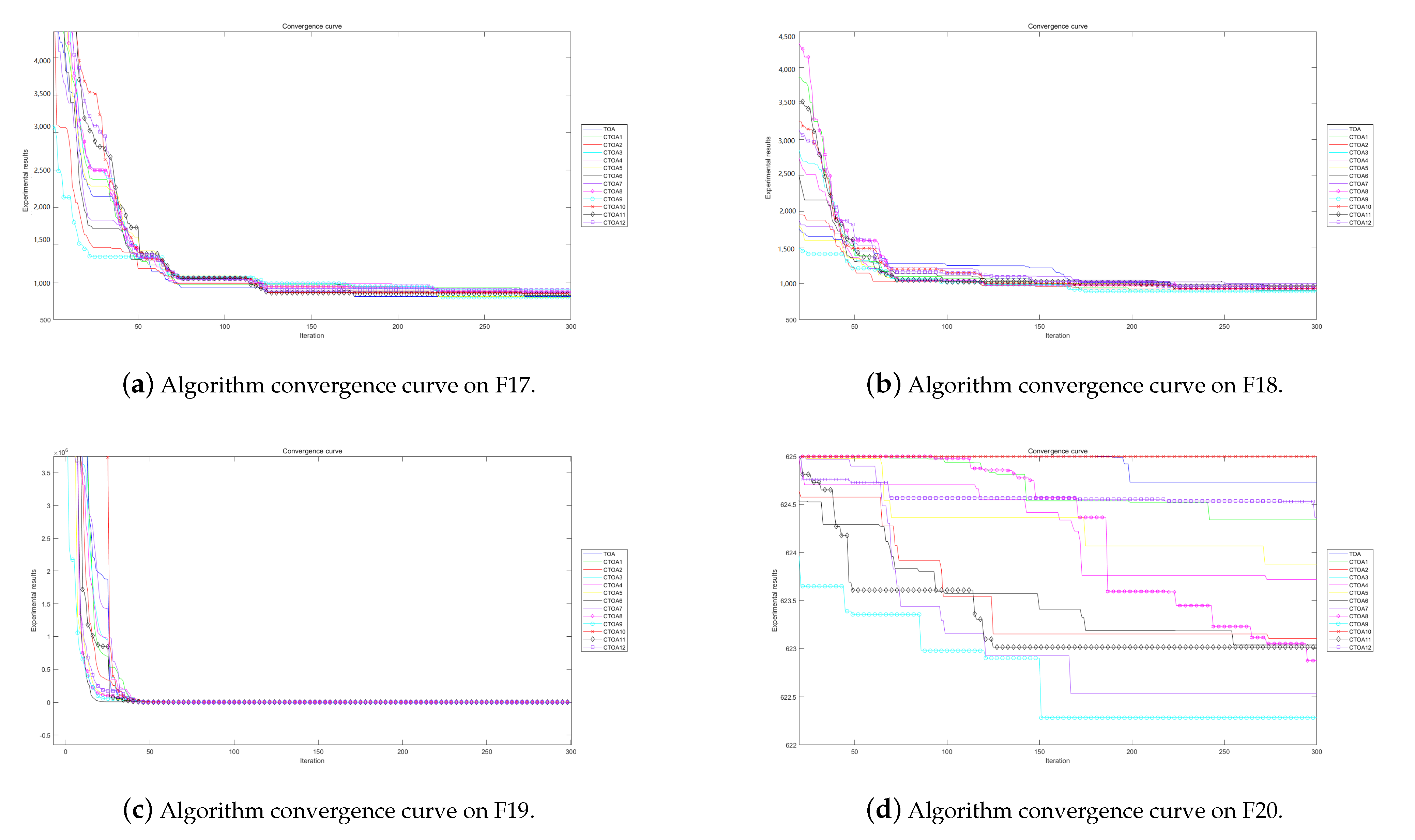 Mathematics | Free Full-Text | CTOA: Toward a Chaotic-Based Tumbleweed ...