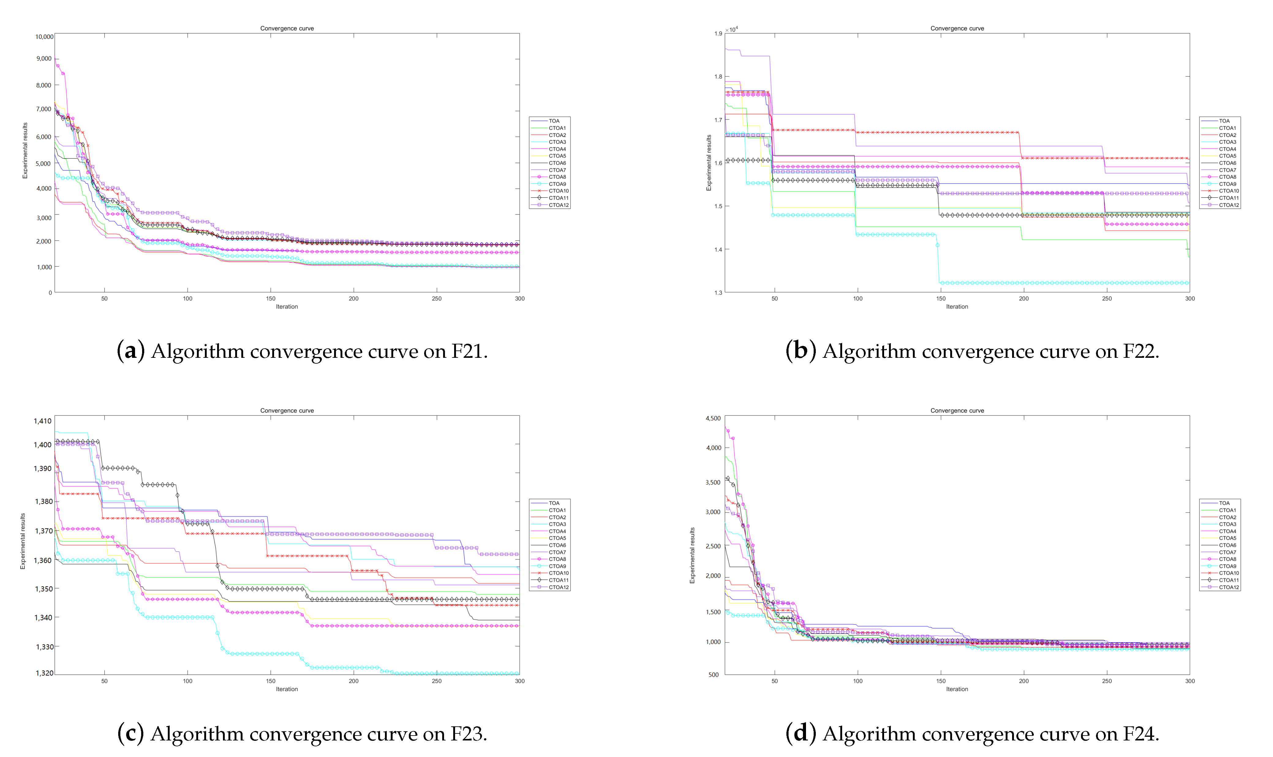 Mathematics | Free Full-Text | CTOA: Toward a Chaotic-Based Tumbleweed ...