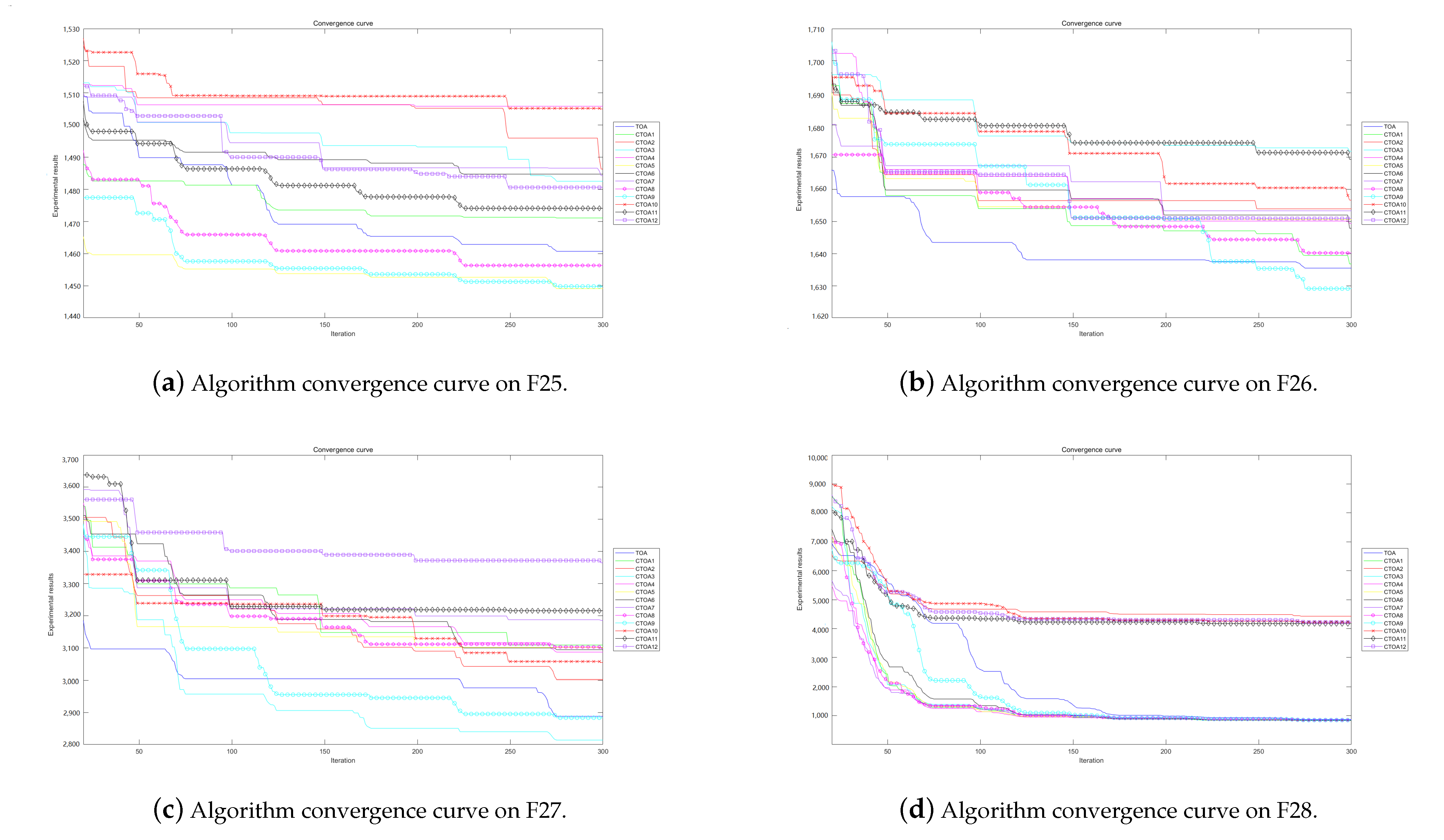 Mathematics | Free Full-Text | CTOA: Toward a Chaotic-Based Tumbleweed ...
