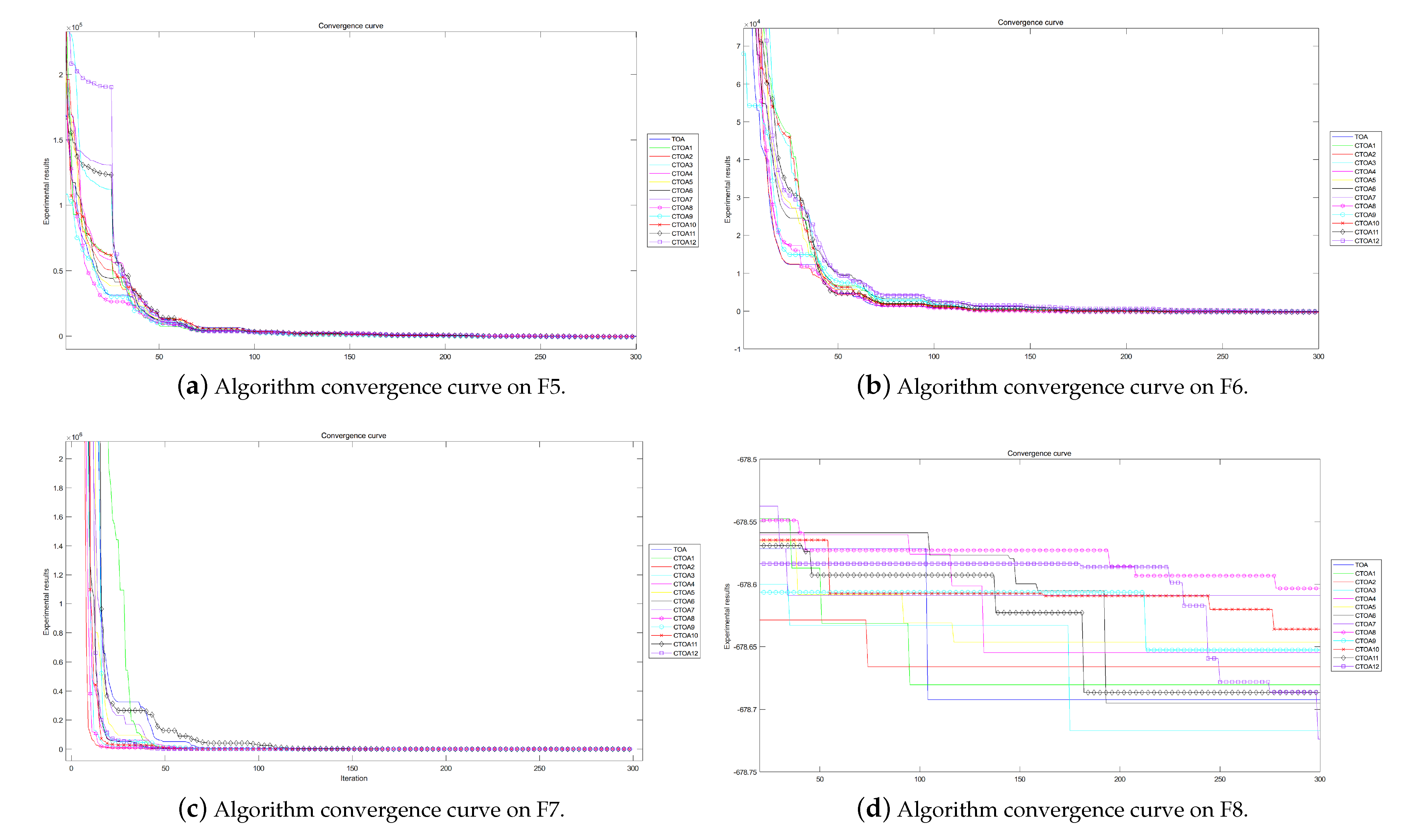 Mathematics | Free Full-Text | CTOA: Toward a Chaotic-Based Tumbleweed ...