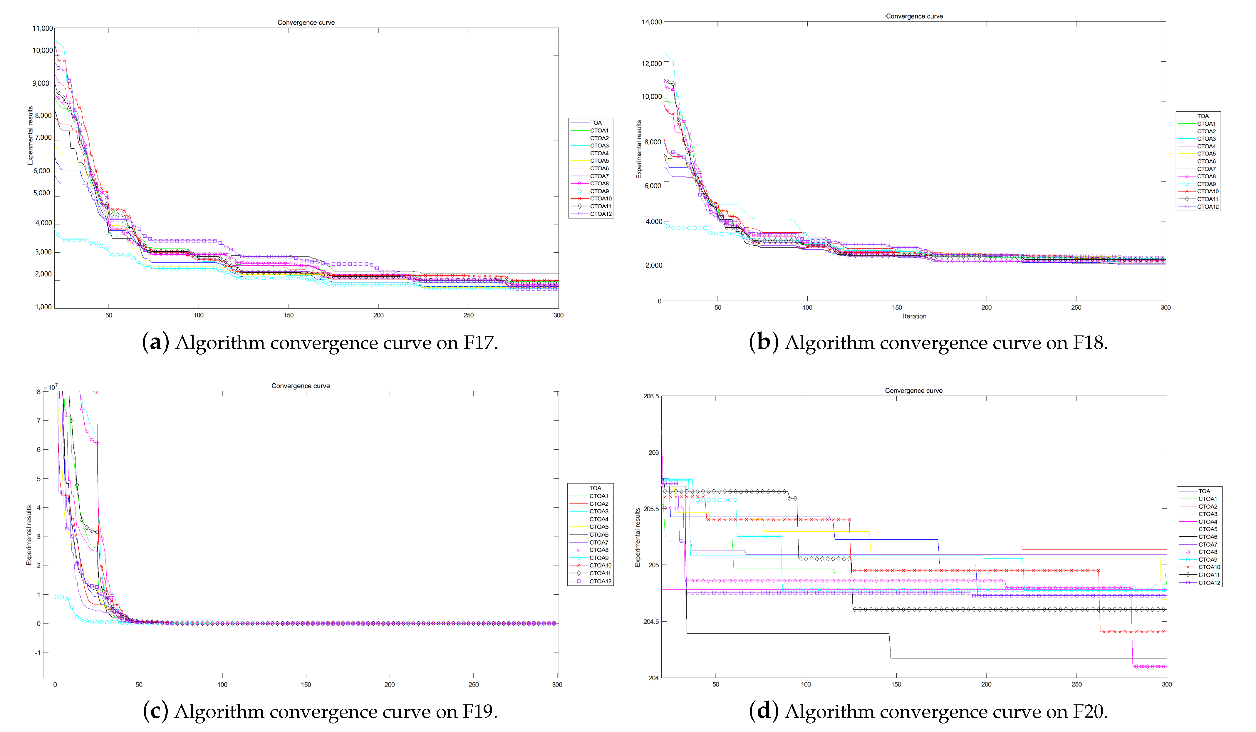 Mathematics | Free Full-Text | CTOA: Toward a Chaotic-Based Tumbleweed ...