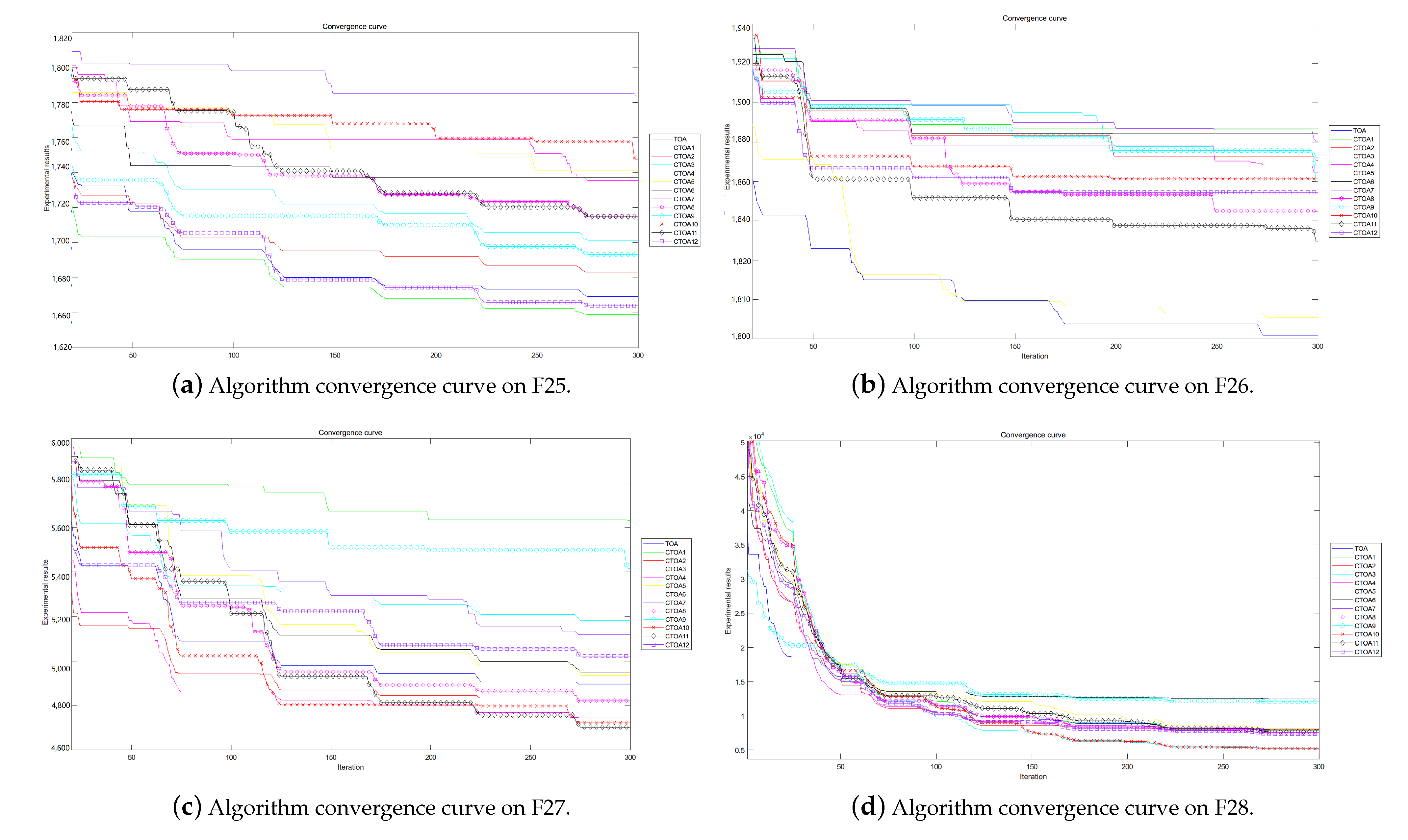 Mathematics | Free Full-Text | CTOA: Toward a Chaotic-Based Tumbleweed ...