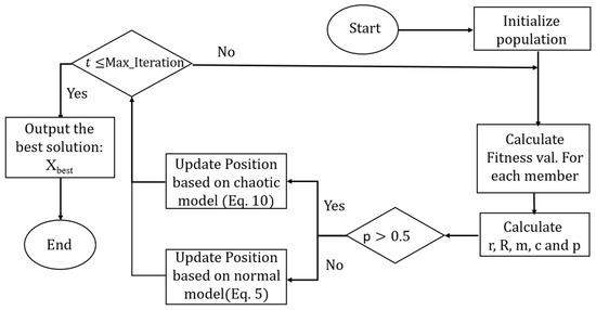 Mathematics | Free Full-Text | Chaotic Sand Cat Swarm Optimization