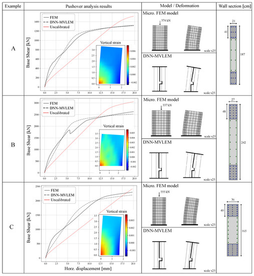 DNN-MLVEM: A Data-Driven Macromodel for RC Shear Walls Based on Deep Neural Networks